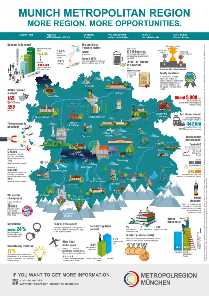 Englische Seite – Metropolregion München